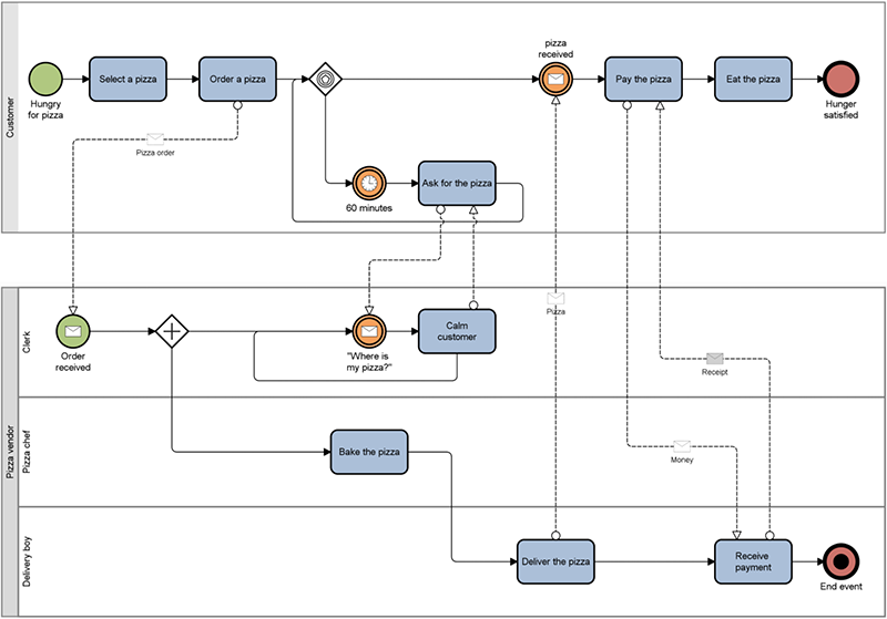 Combining ArchiMate® with standards: BPMN, UML, SysML, ERD, and BMM / BS / BMC I Bizzdesign